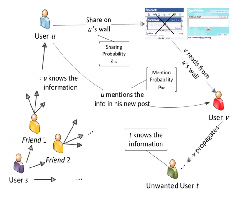 Information Leakage in Online Social Networks - Adaptive Learning and Optimization Lab